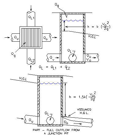 Loss coefficient for pits and junctions | Melbourne Water