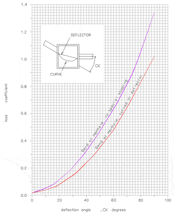 Loss coefficient for pits and junctions | Melbourne Water