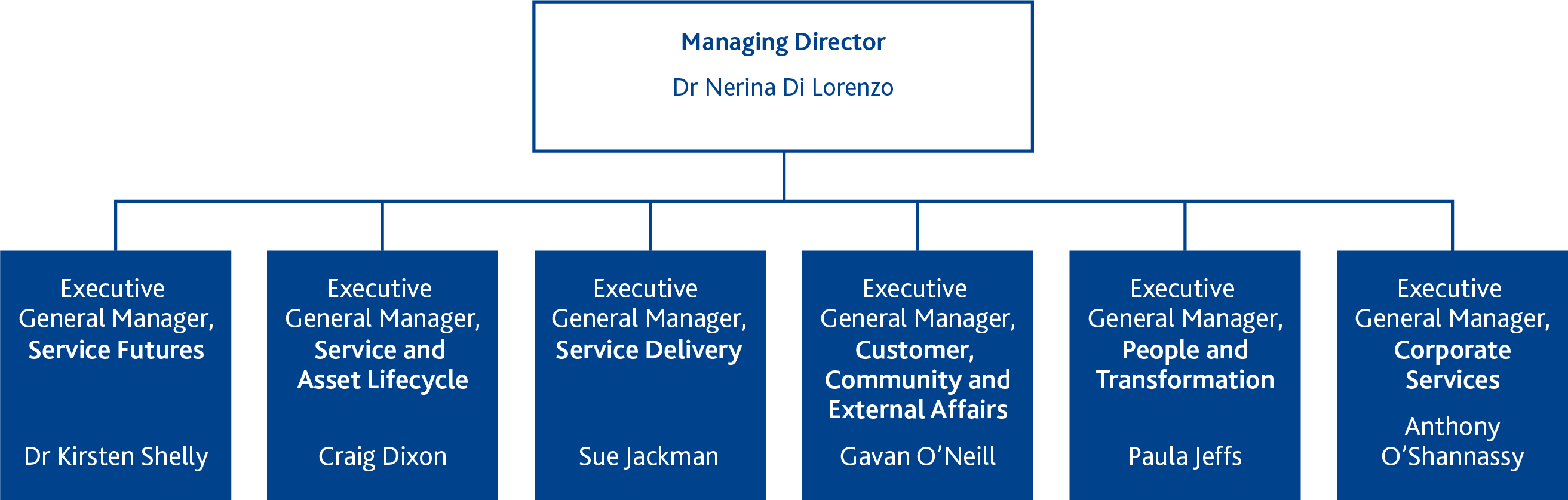 Executive leadership team | Melbourne Water