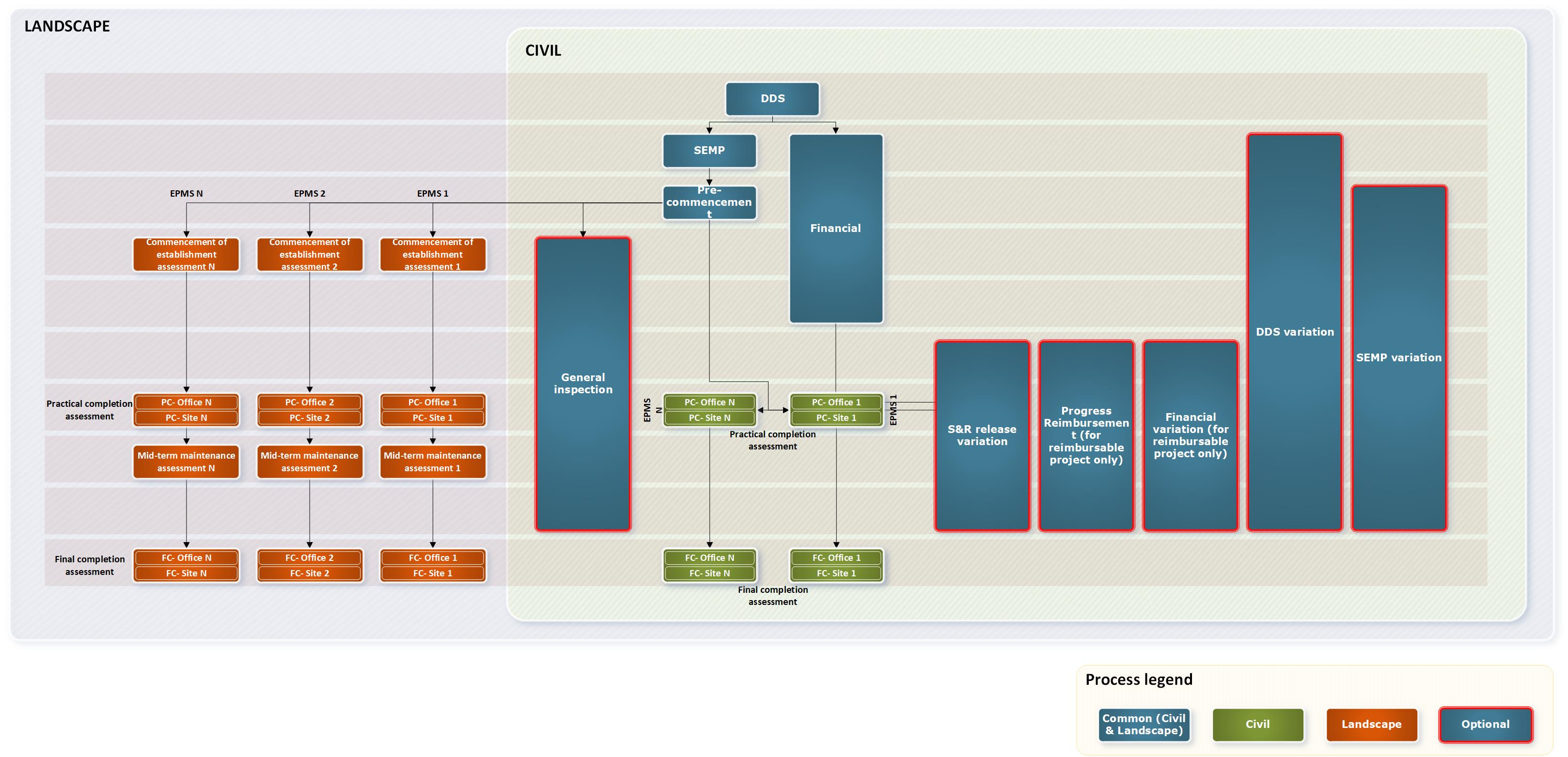 Design and Construction Hub | Melbourne Water